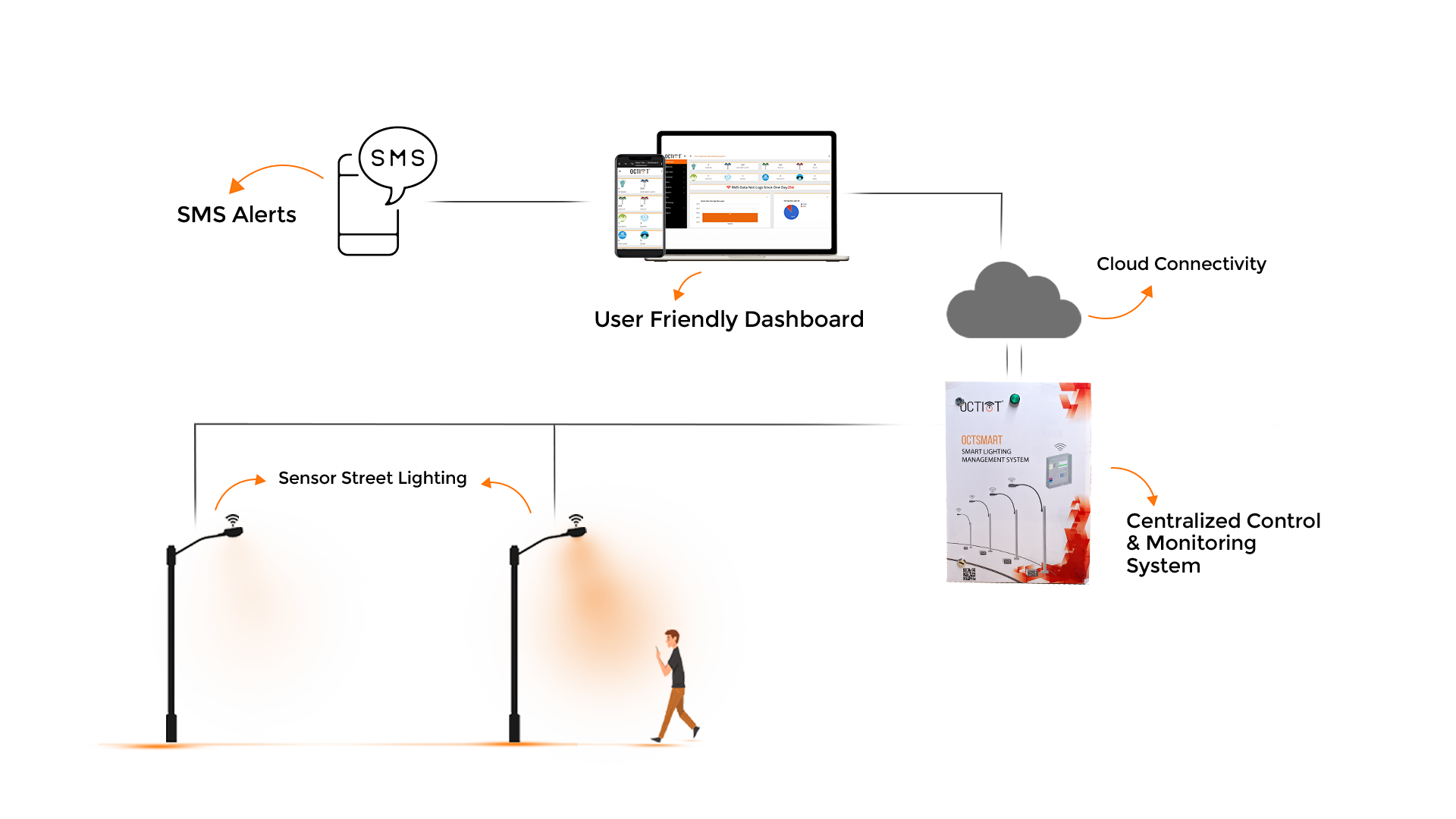 CCMS Monitoring - Sensor Street Lighting Solutions – TRUEiSENSE